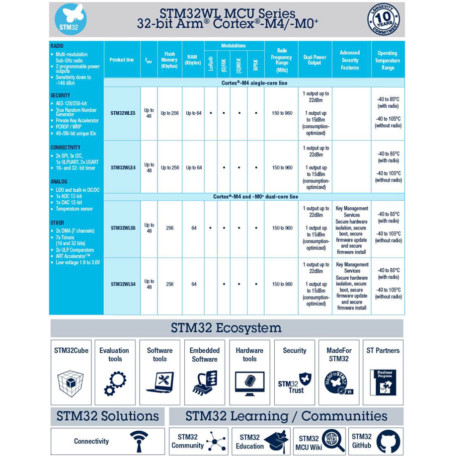 Stm32wl55xx 32 Bit Wireless Long Range Mcus Stmicro Mouser